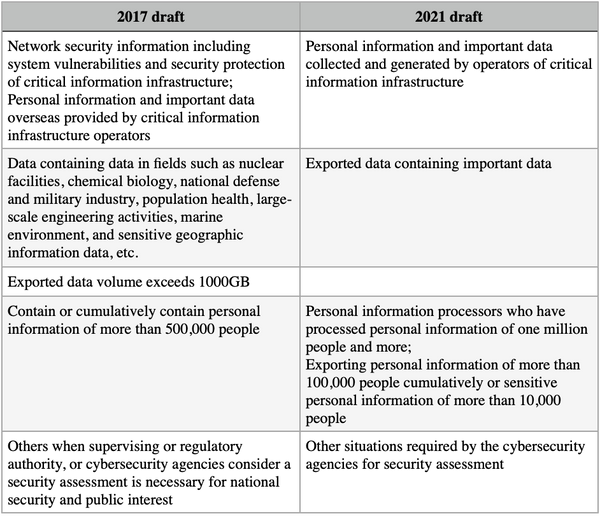 China Proposes Measures on Security Assessment for Data Exports